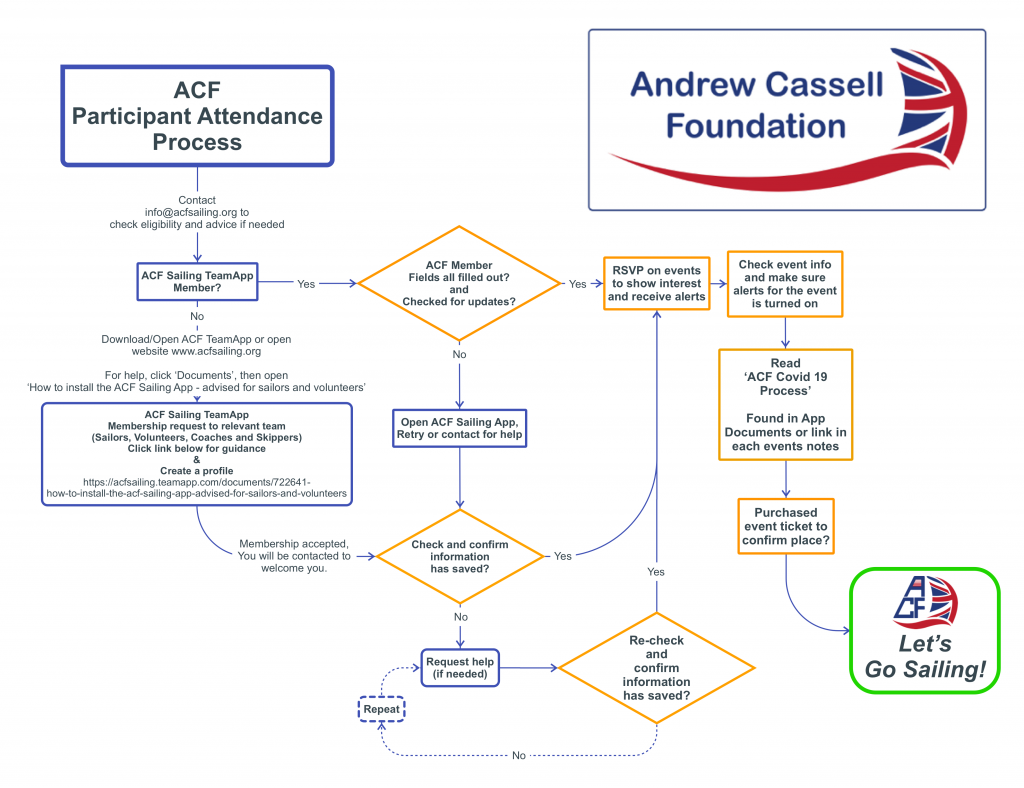 Get on the water with ACF Sailing – Andrew Cassell Foundation