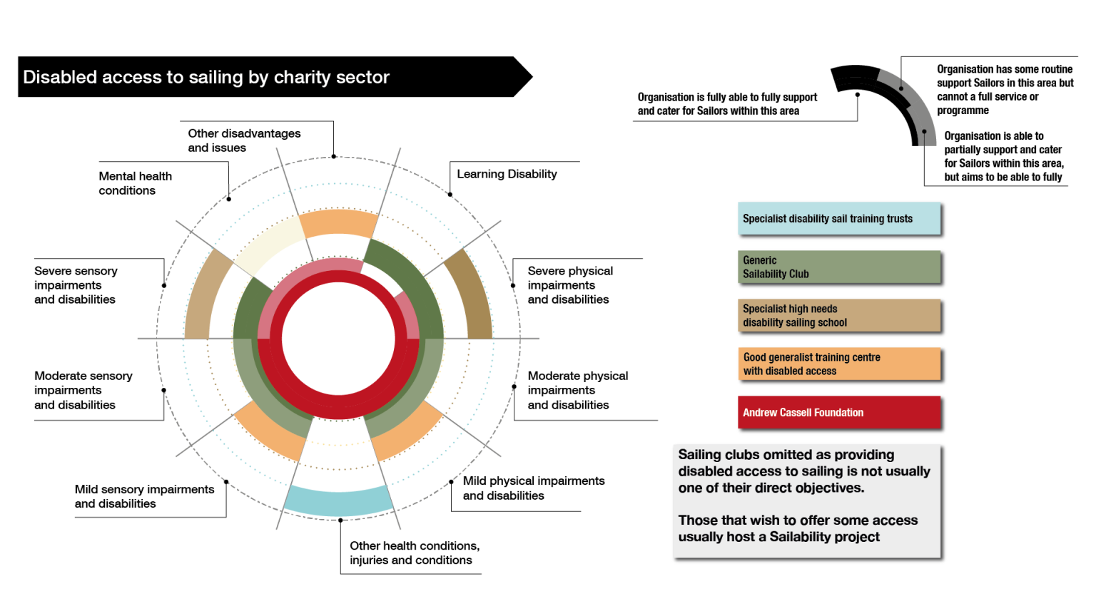 The disability sailing ecosystem – Andrew Cassell Foundation